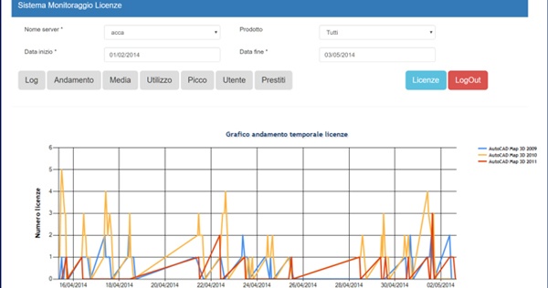 One Team Web Monitor: come monitorare l'utilizzo delle tue licenze